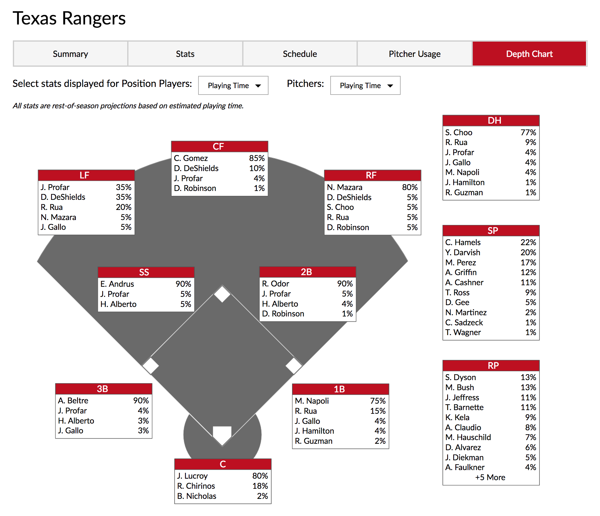 Introducing Team Pages! | FanGraphs Baseball
