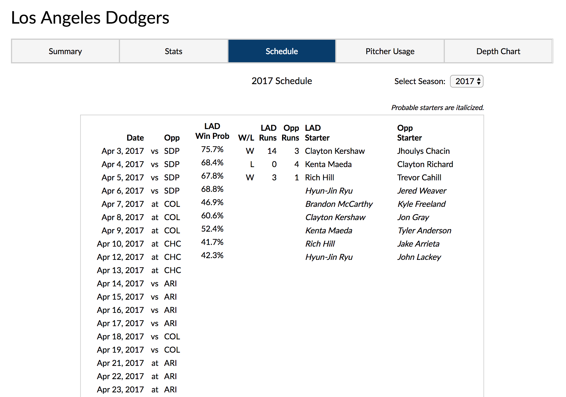 Introducing Team Pages! | FanGraphs Baseball