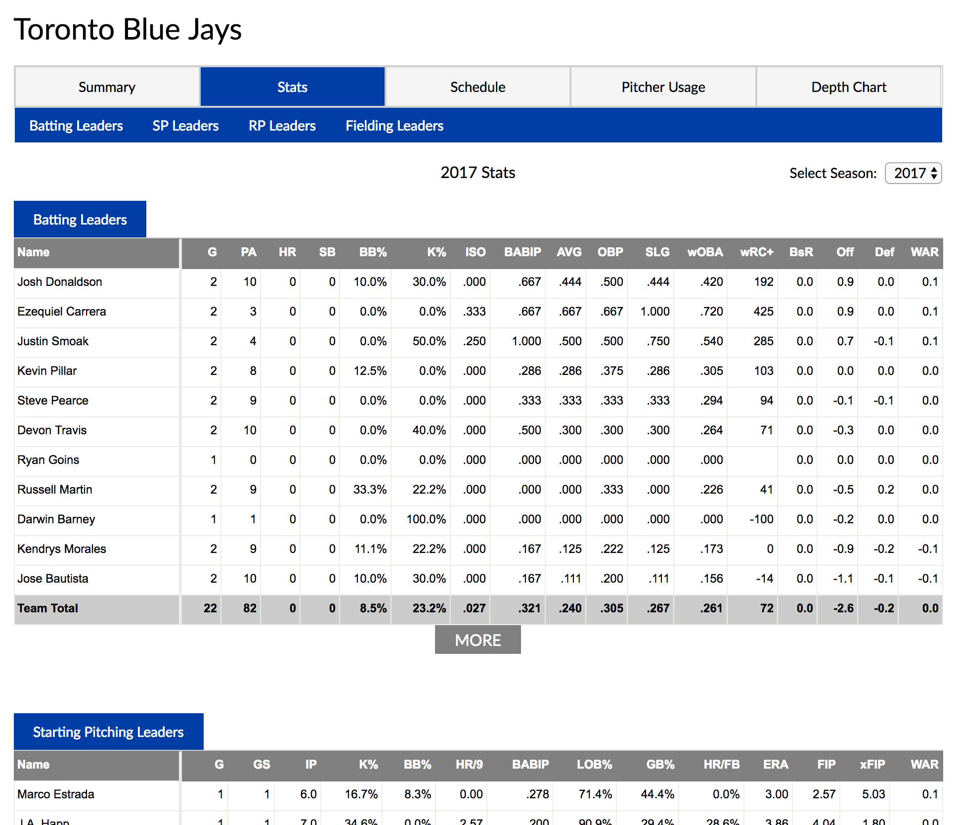 Introducing Team Pages! | FanGraphs Baseball