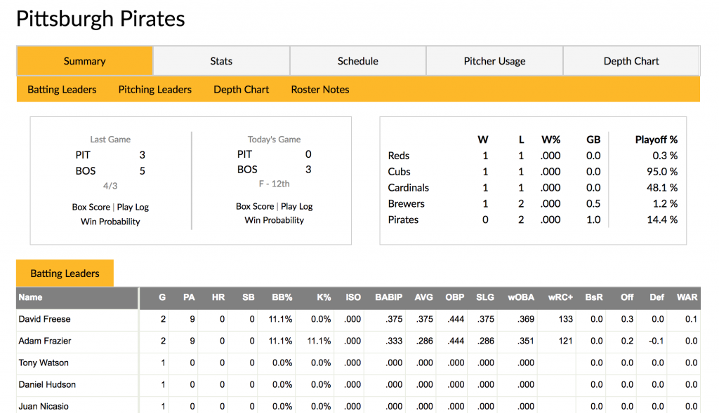Introducing Team Pages! | FanGraphs Baseball
