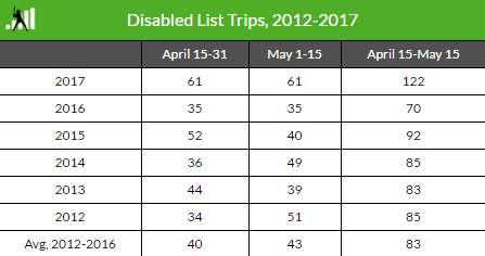 Everyone Is on the Disabled List Right Now | FanGraphs Baseball