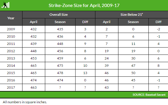 The Strike Zone Is Smaller Than Last Year’s… For Now | FanGraphs Baseball