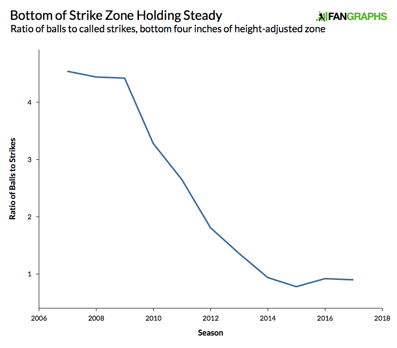 The Strike Zone Is Changing | FanGraphs Baseball