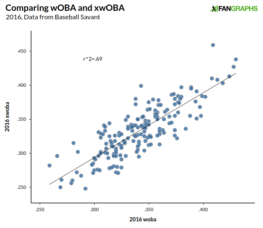How to Beat Statcast’s Hitting Metric | FanGraphs Baseball
