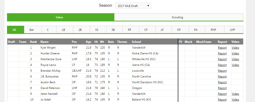 The 2017 Draft Sortable Board and Thoughts on the Class | FanGraphs ...