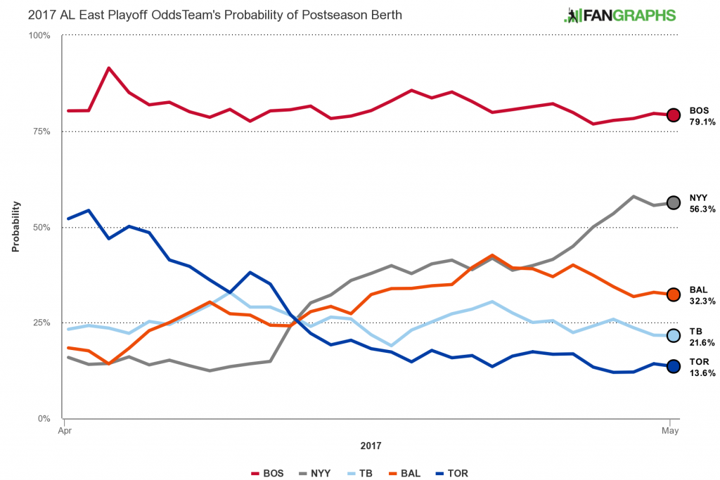 Aaron Judge’s Amazing April | FanGraphs Baseball