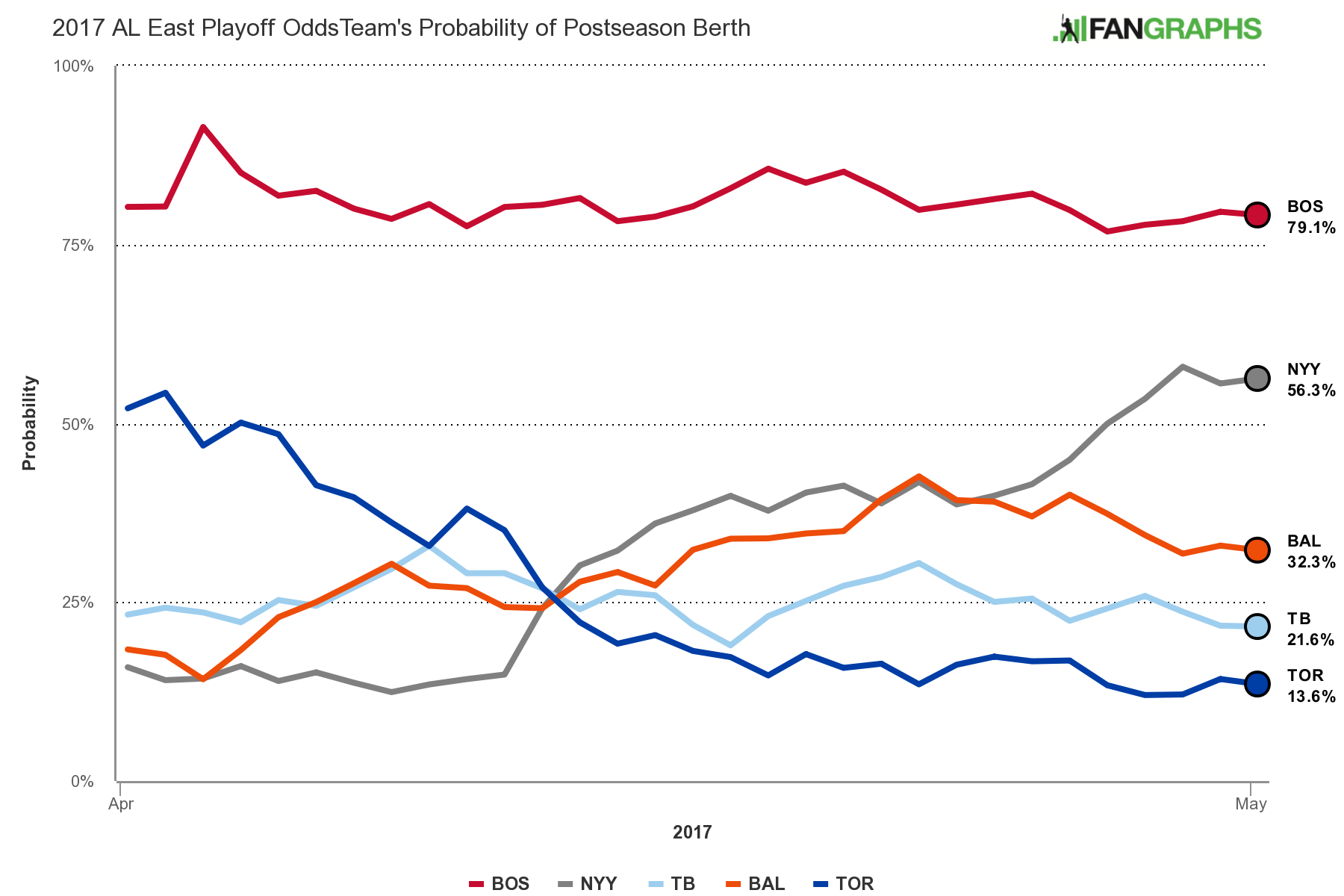 Aaron Judge’s Amazing April | FanGraphs Baseball