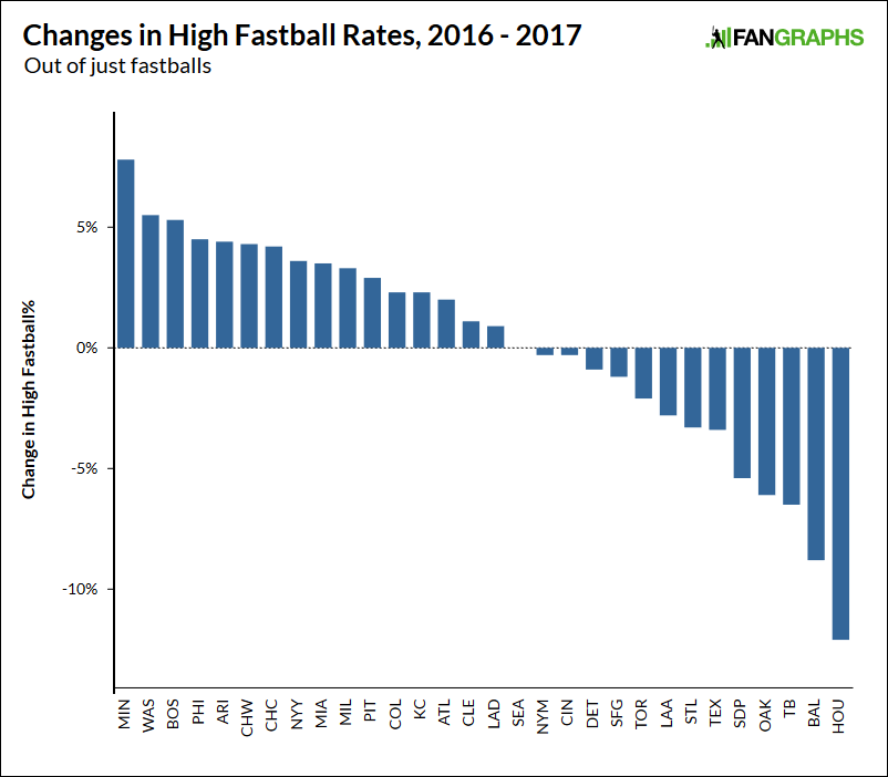 In Search of the High Fastballs | FanGraphs Baseball