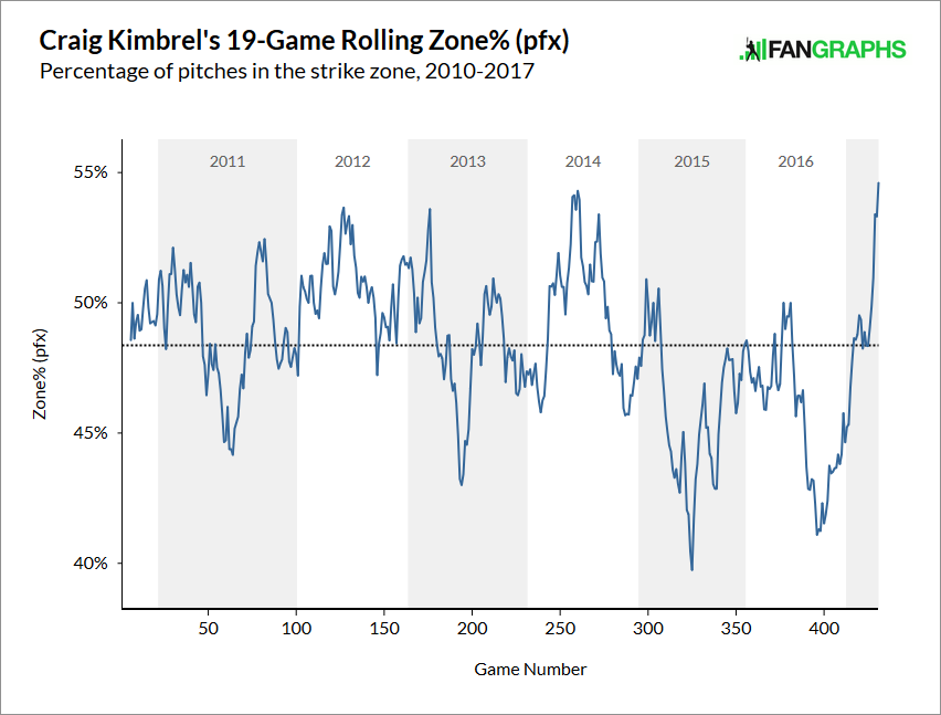 Craig Kimbrel Is Basically Perfect Again | FanGraphs Baseball