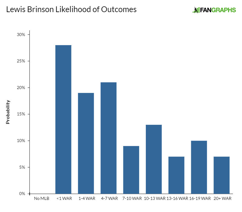 Projecting Brewers Center Fielder Lewis Brinson | FanGraphs Baseball