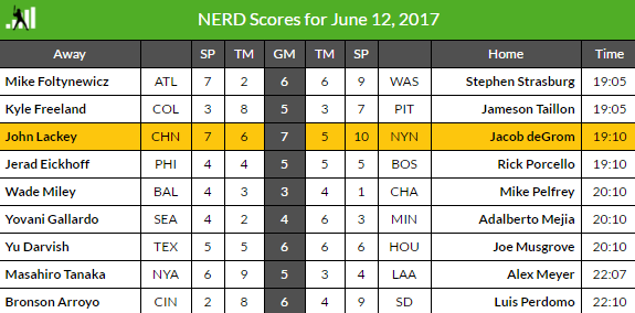 NERD Game Scores for June 12, 2017 | FanGraphs Baseball