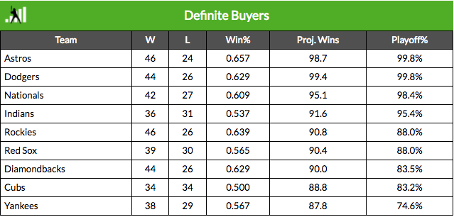 Sizing Up the Buyers and the Sellers | FanGraphs Baseball