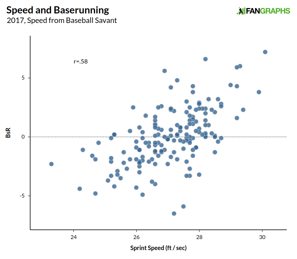 What Can Speed Do? | FanGraphs Baseball