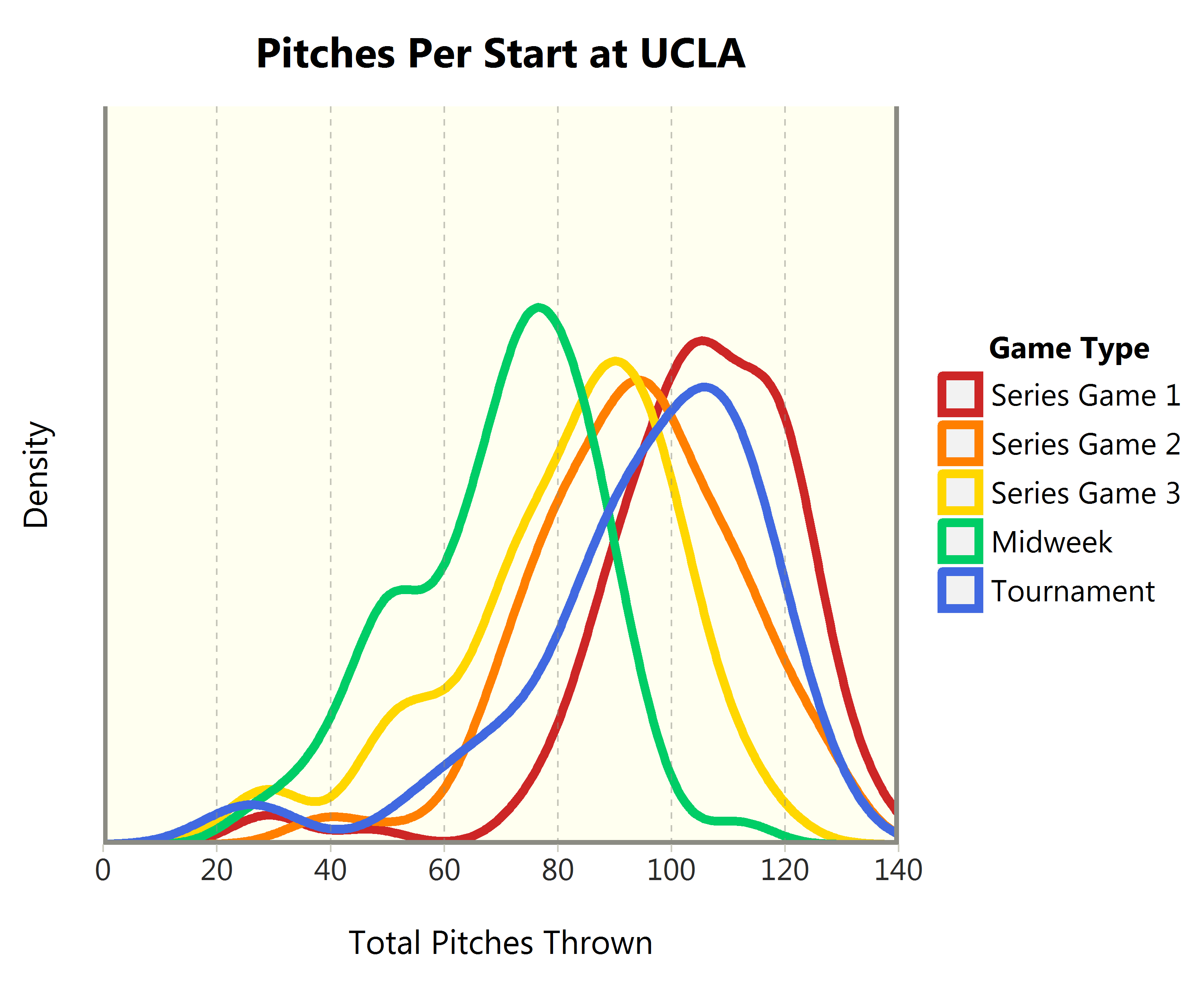 The Workloads of UCLA Pitchers | FanGraphs Baseball