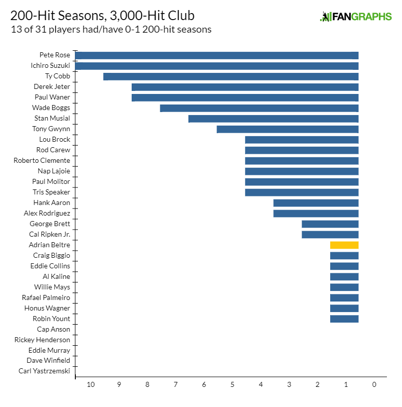 Adrian Beltre Joins the 3,000-Hit Club | FanGraphs Baseball
