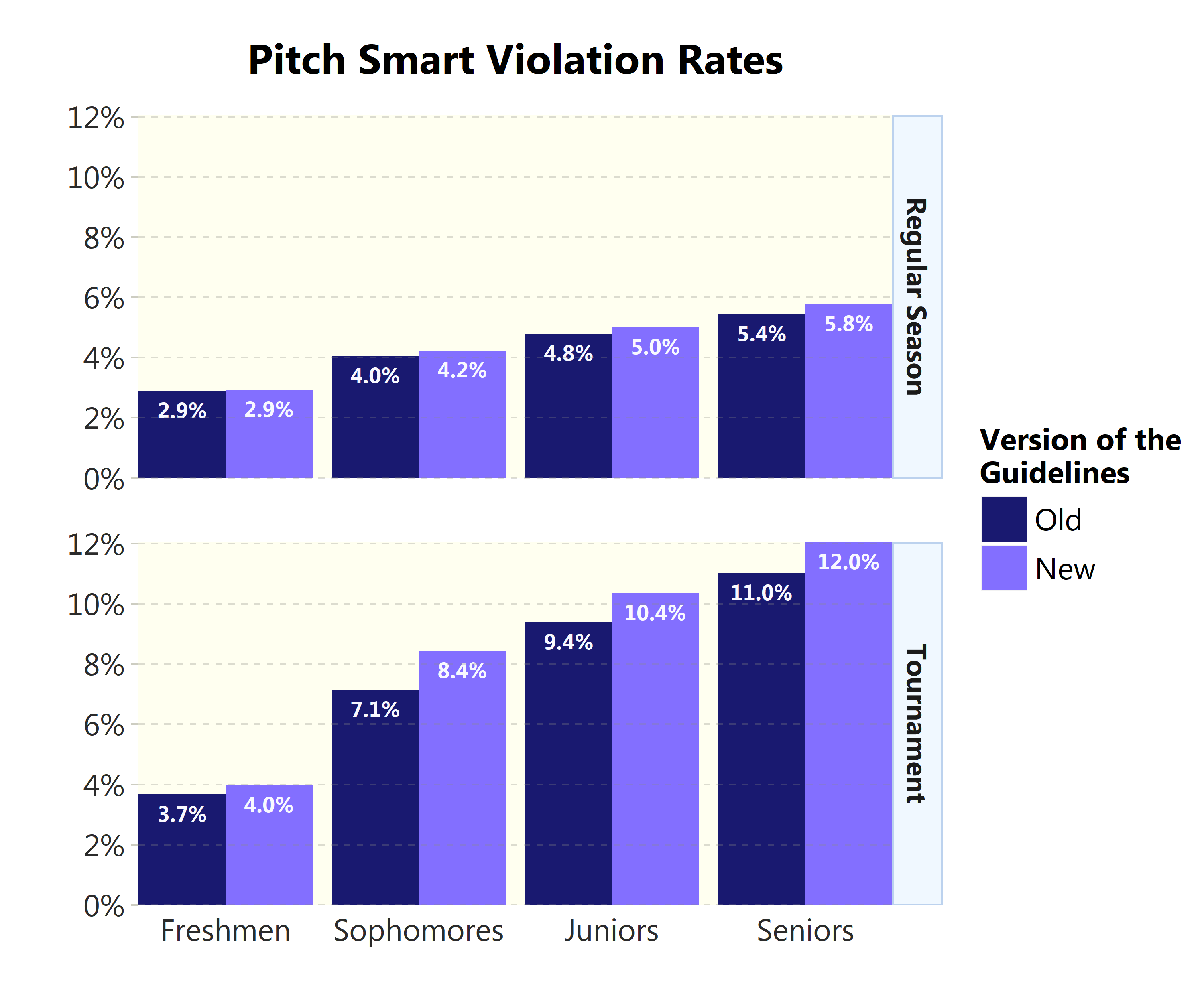 A Different Sort of Overuse Problem Among College Pitchers | FanGraphs ...