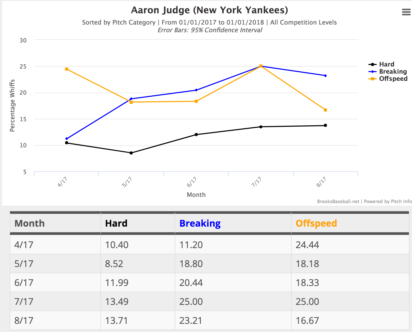 Aaron Judge Might Need Another Adjustment | FanGraphs Baseball