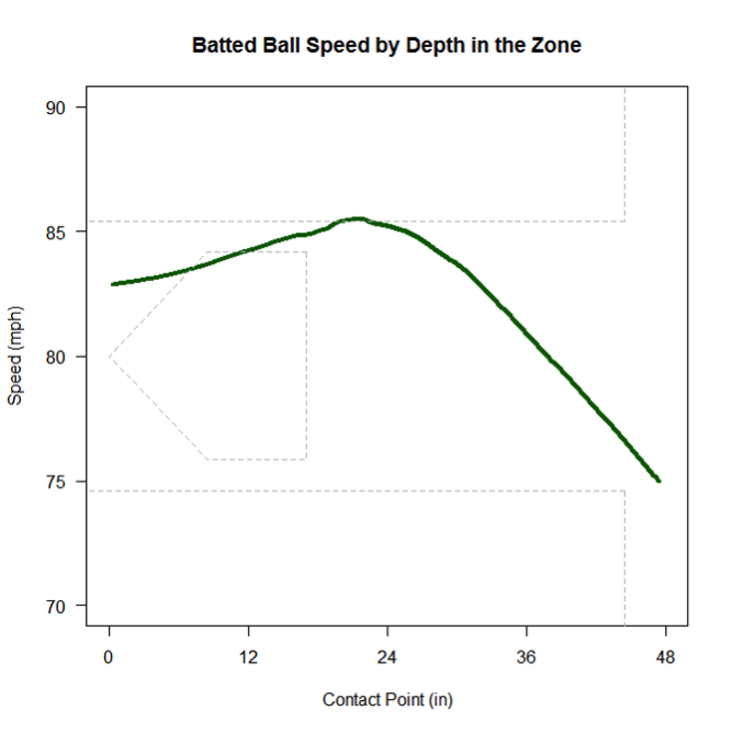 Power Hitters Should Make Contact Out in Front | FanGraphs Baseball