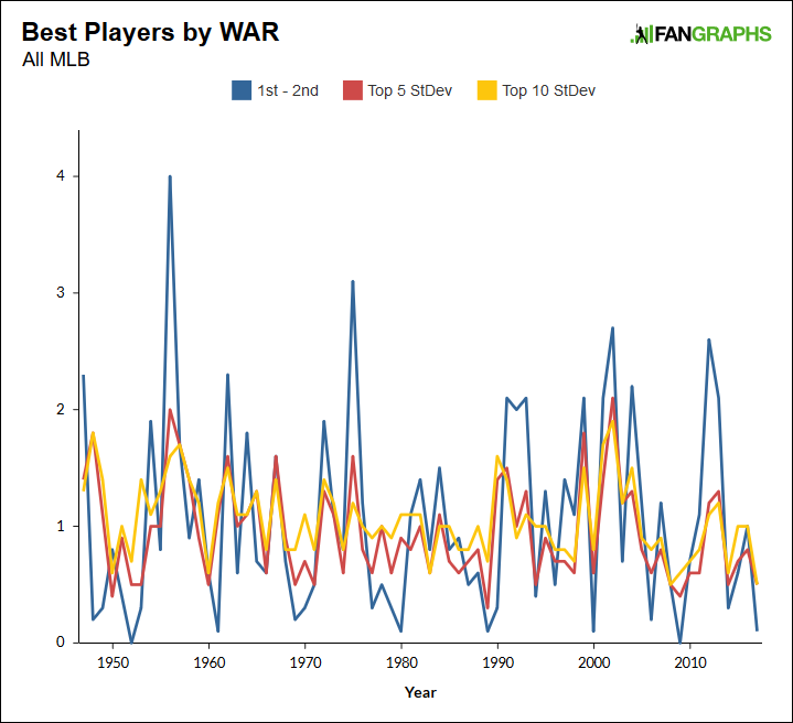 How This Year’s Best Players Compare to History | FanGraphs Baseball