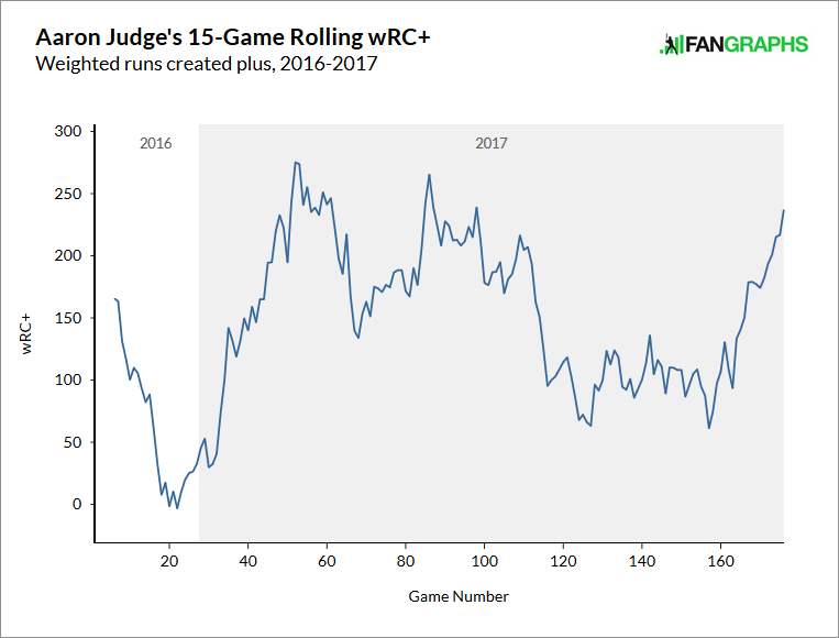 Aaron Judge’s All-Time Rookie Season | FanGraphs Baseball