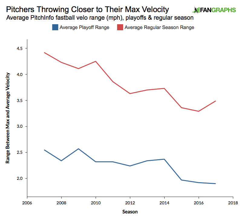Are We Watching Pitchers Hurt Themselves in the Playoffs? | FanGraphs ...