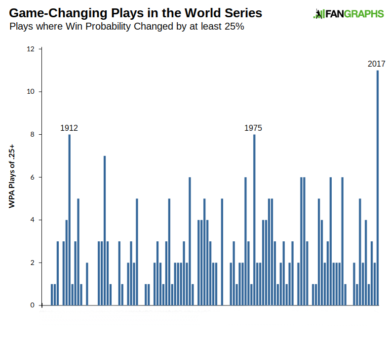 The Best of FanGraphs: October 30-November 3, 2017 | FanGraphs Baseball