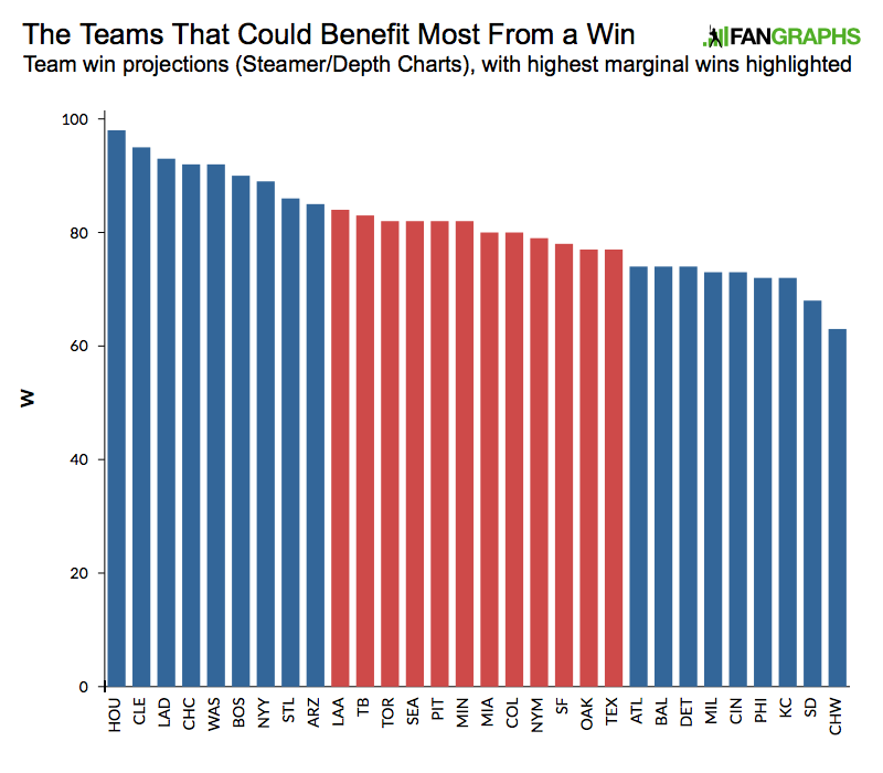The Best of FanGraphs: November 20-December 1, 2017 | FanGraphs Baseball