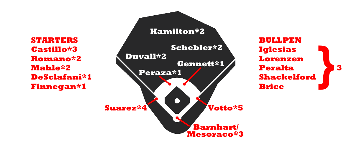 2018 ZiPS Projections - Cincinnati Reds | FanGraphs Baseball
