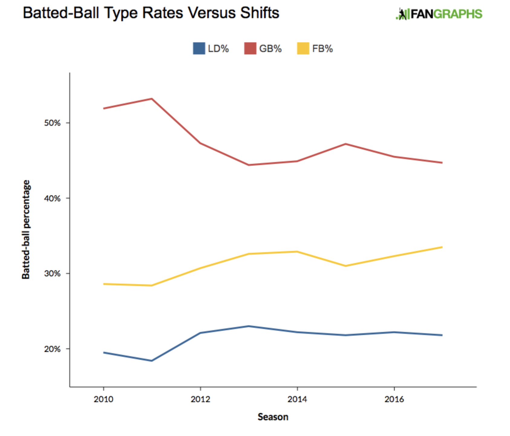 We’ve Reached Peak Shift | FanGraphs Baseball