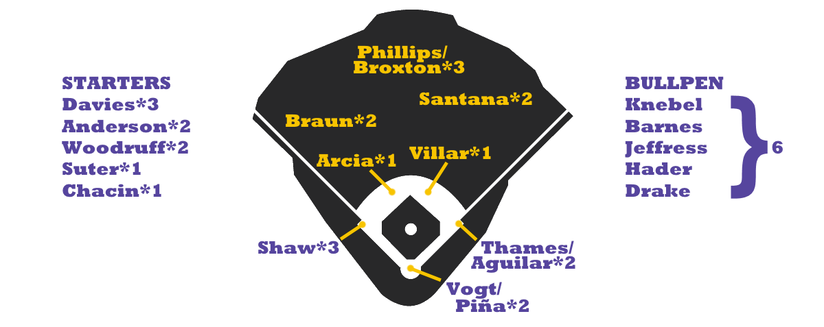 2018 ZiPS Projections - Milwaukee Brewers | FanGraphs Baseball