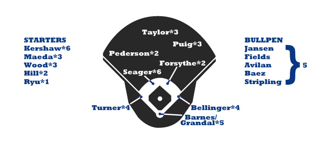 2018 ZiPS Projections - Los Angeles Dodgers | FanGraphs Baseball
