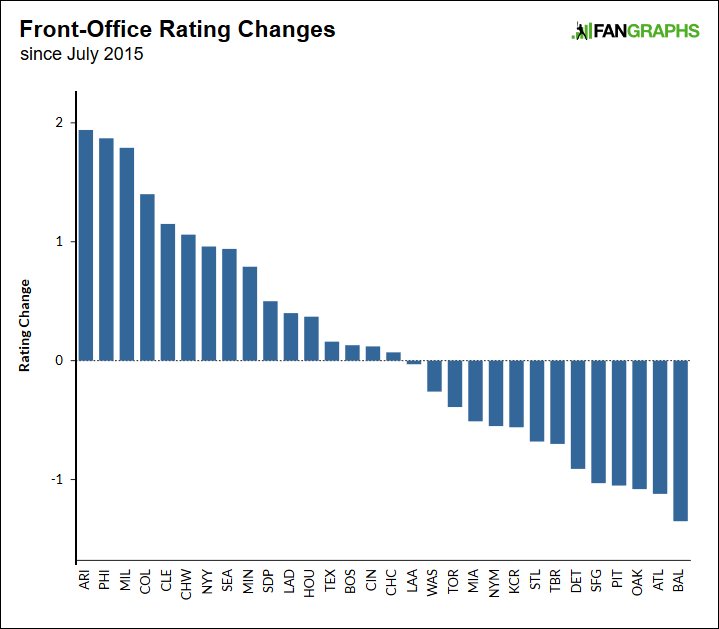Here Are the Complete Front-Office Ratings | FanGraphs Baseball