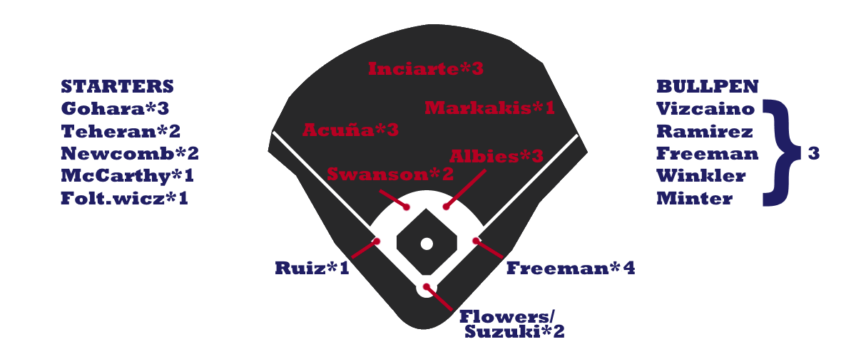 2018 ZiPS Projections - Atlanta Braves | FanGraphs Baseball