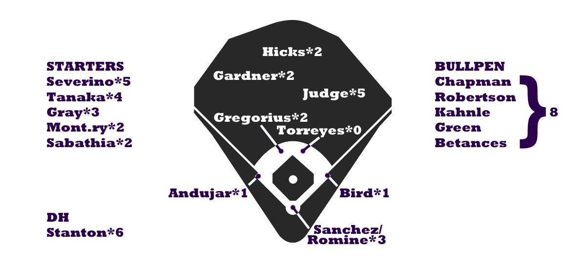 2018 ZiPS Projections - New York Yankees | FanGraphs Baseball