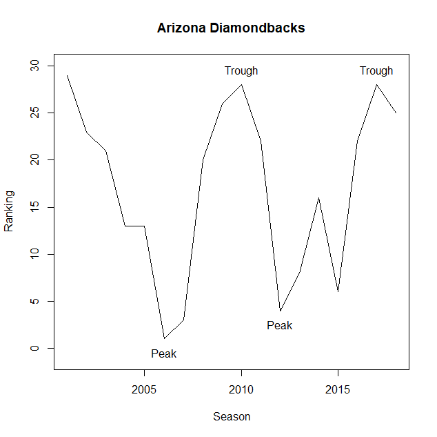 Farm Systems Are Cyclical | FanGraphs Baseball