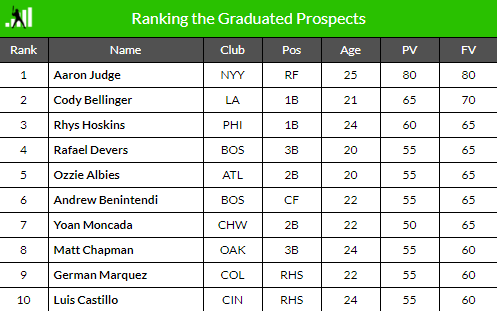 Ranking 2017’s Graduated Prospects | FanGraphs Baseball