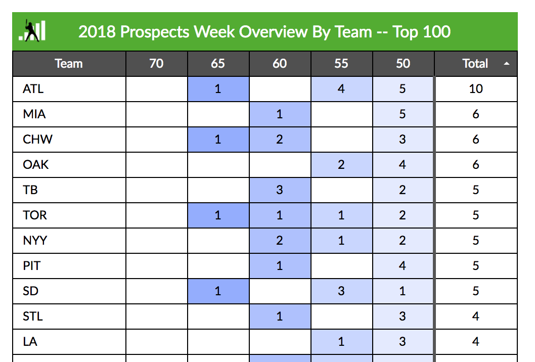 2018 Prospects Week Overview Grid | FanGraphs Baseball