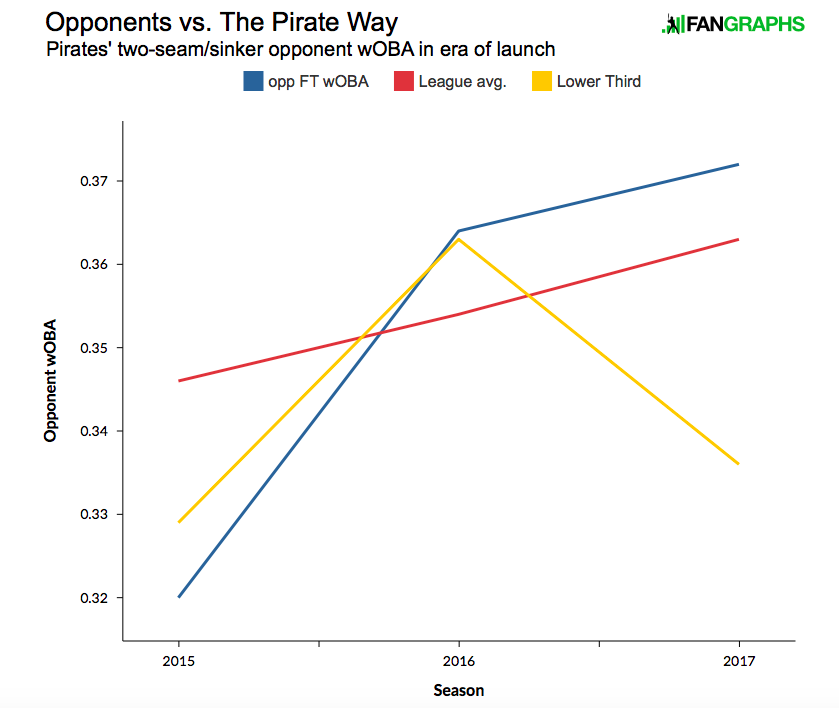 The Pirates’ Way in the Era of Launch | FanGraphs Baseball