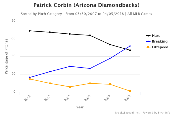Patrick Corbin Is McCullersing | FanGraphs Baseball