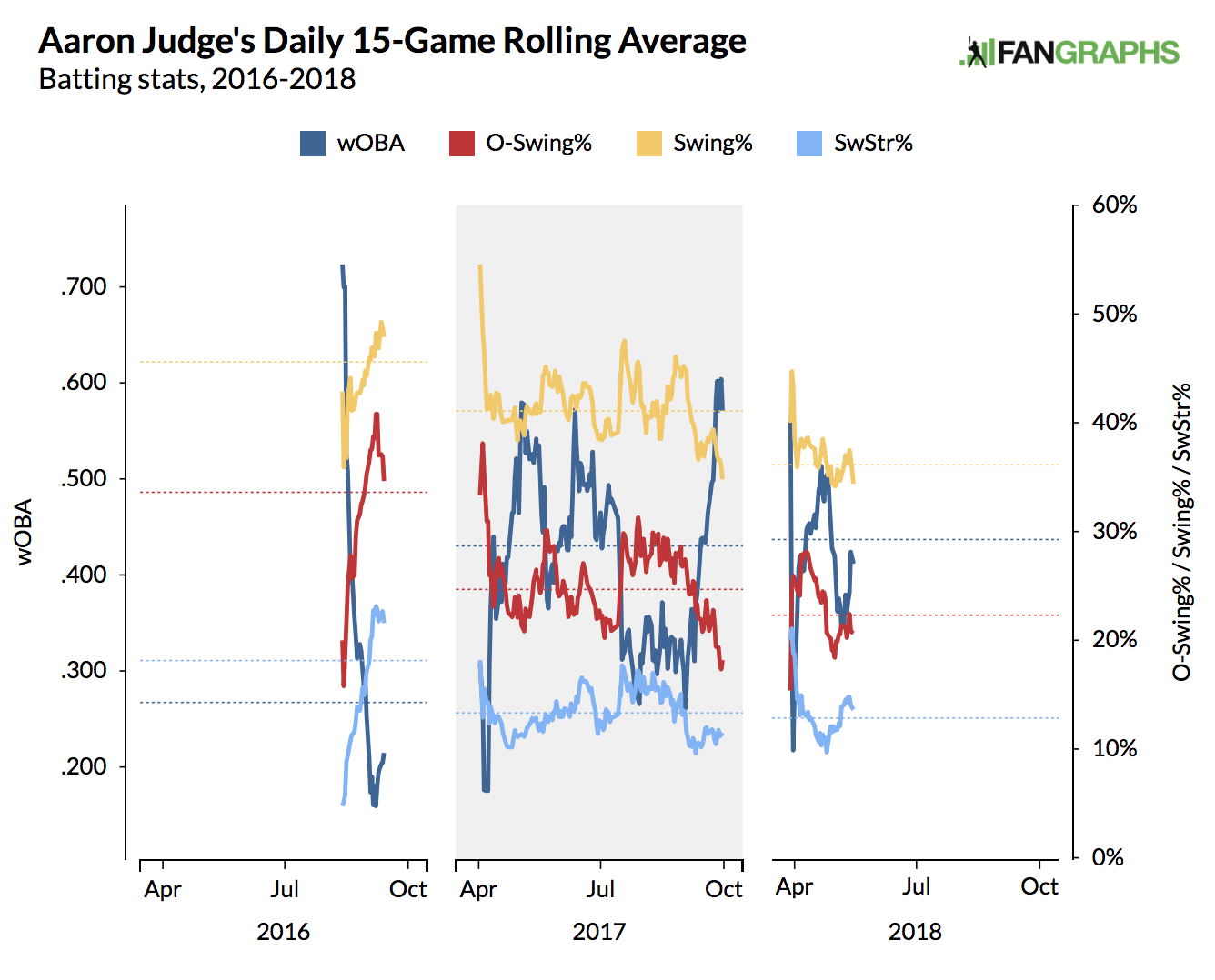 Aaron Judge Is Hitting Better with an Even Worse Strike Zone ...