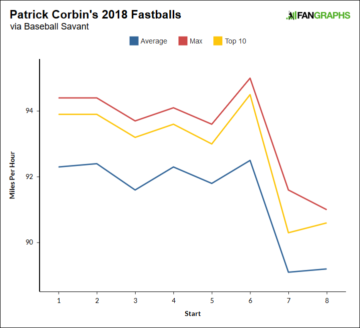 The Diamondbacks Could Have a Patrick Corbin Problem | FanGraphs Baseball