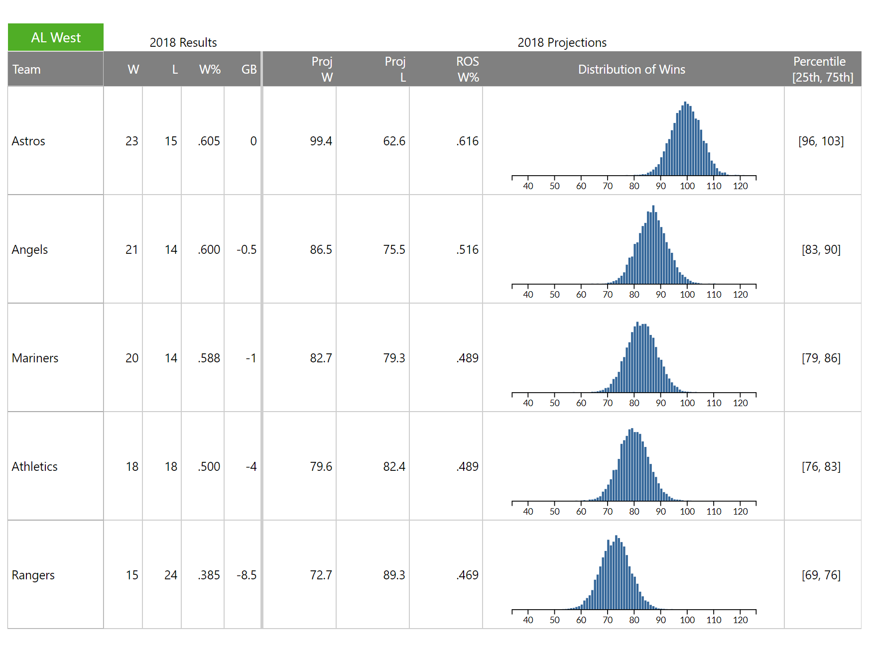 Our Playoff Odds Have Win Distributions Now | FanGraphs Baseball