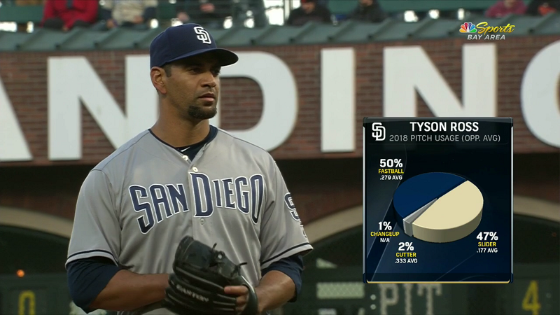 Welcome Back, Tyson Ross | FanGraphs Baseball