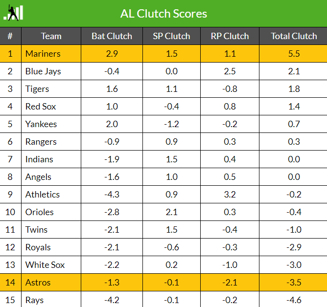 The AL West and One-Run Success | FanGraphs Baseball