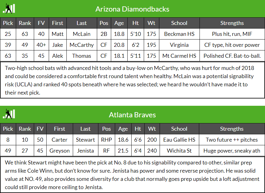 Day One Draft Recap | FanGraphs Baseball