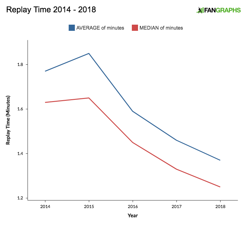 Replay Is Fine, Everyone | FanGraphs Baseball