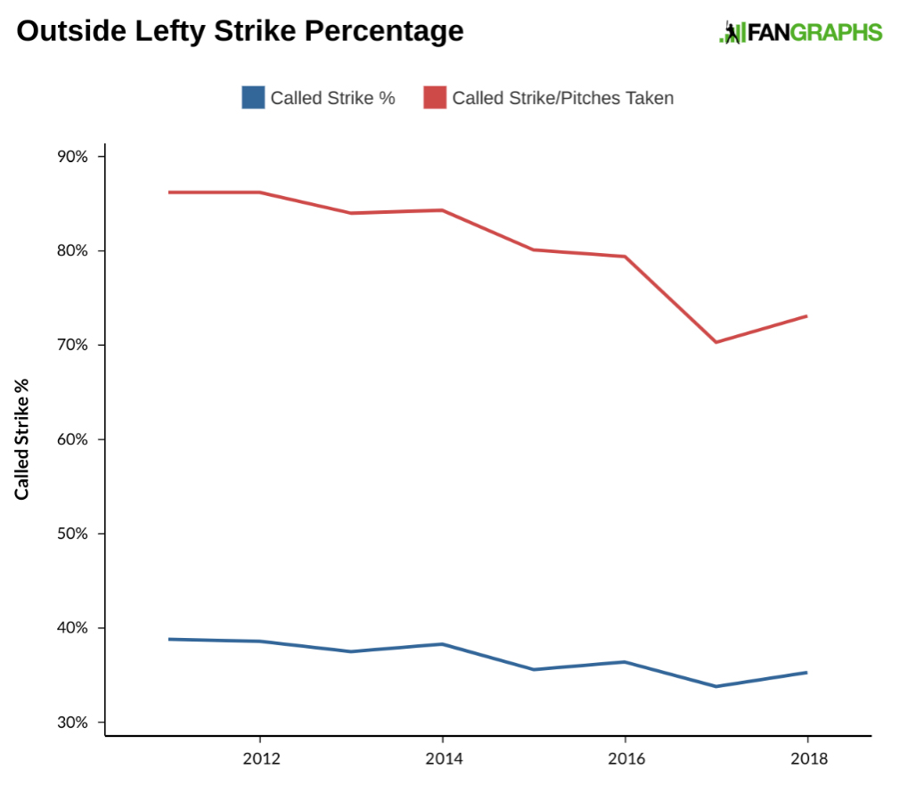 What a Smaller Strike Zone Can Do for Pace of Play | FanGraphs Baseball