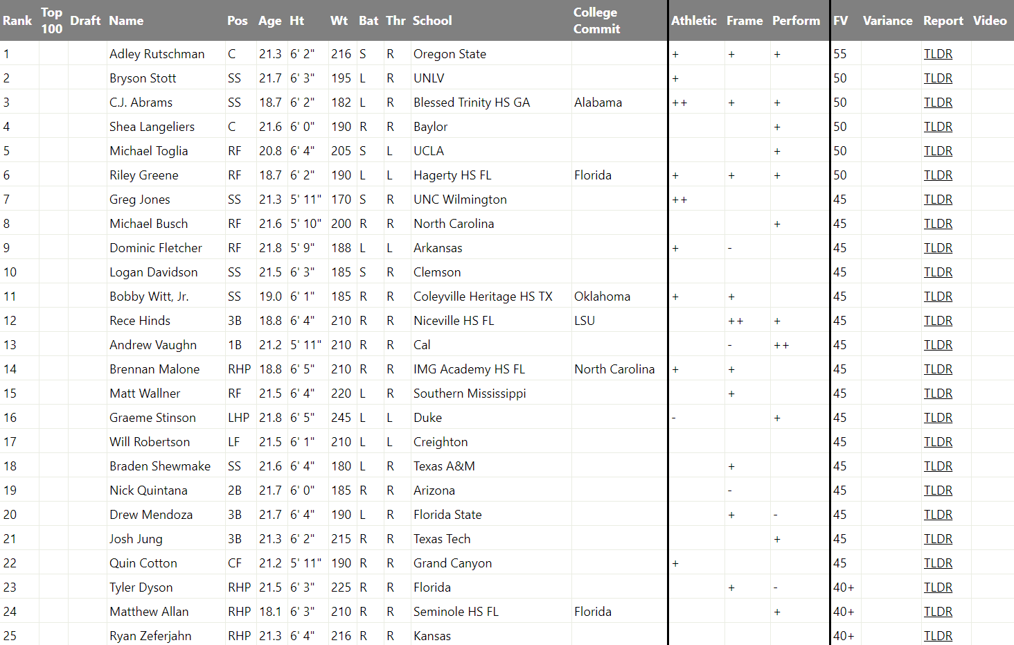 Early 2019-21 Draft Rankings | FanGraphs Baseball