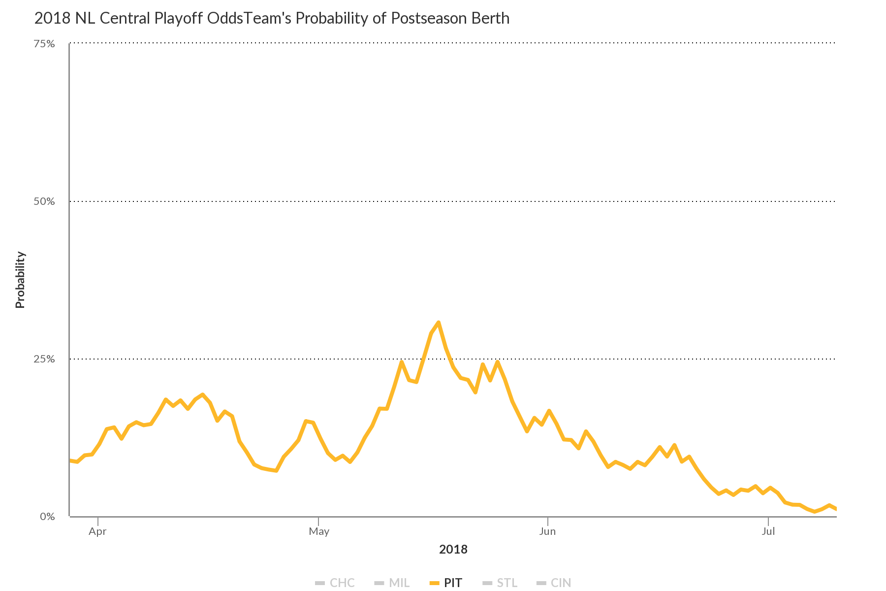 The Pirates Are in This Thing | FanGraphs Baseball