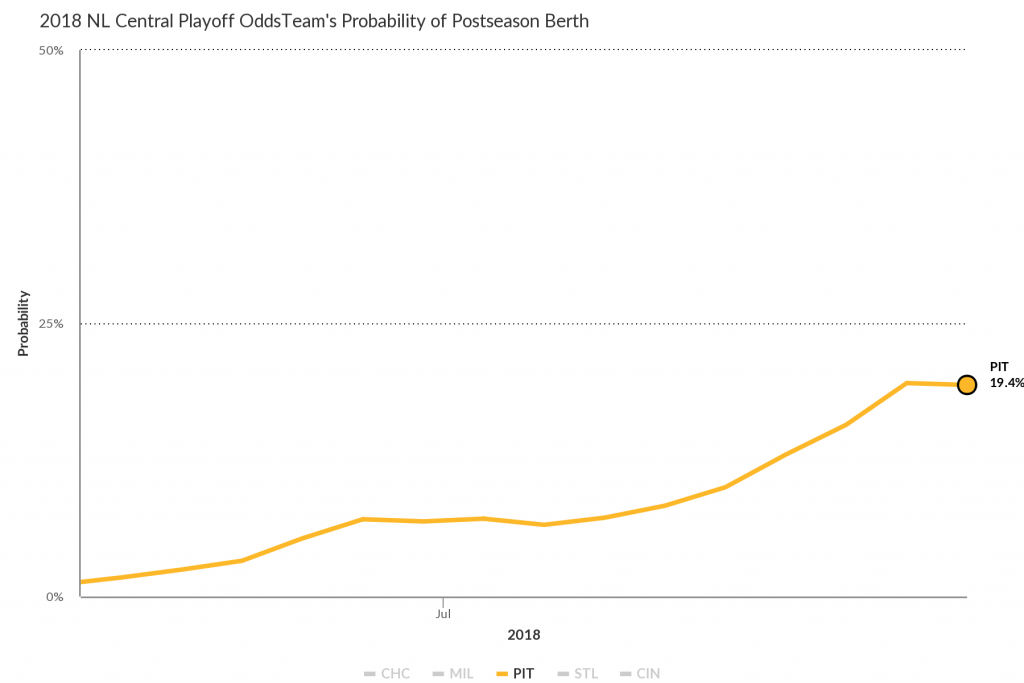 The Pirates Are in This Thing | FanGraphs Baseball
